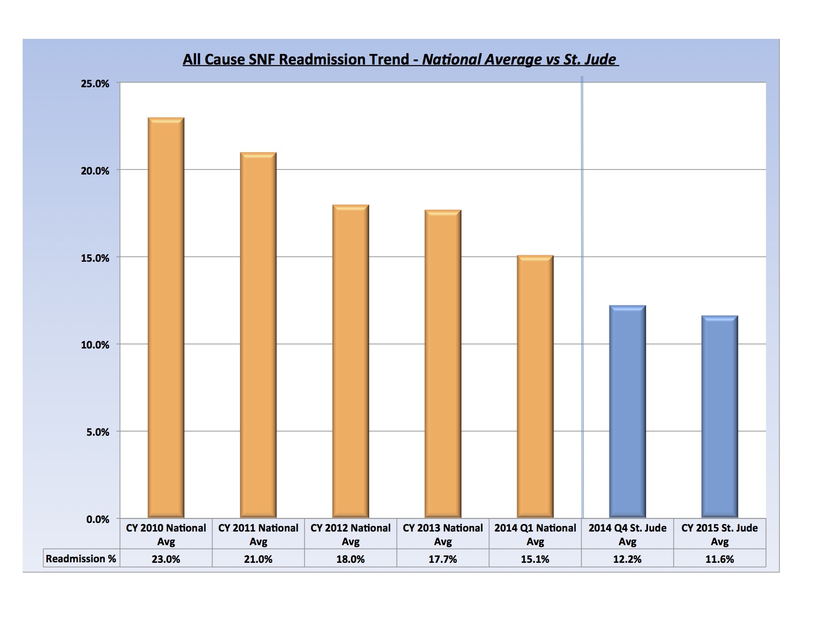 Roadmap to Readmission Reduction: A Community Hospital INTERACTing with ...